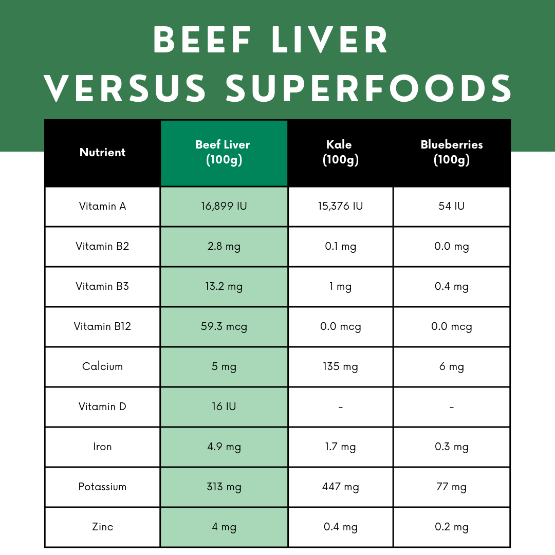 Beef Liver Versus Other Superfoods